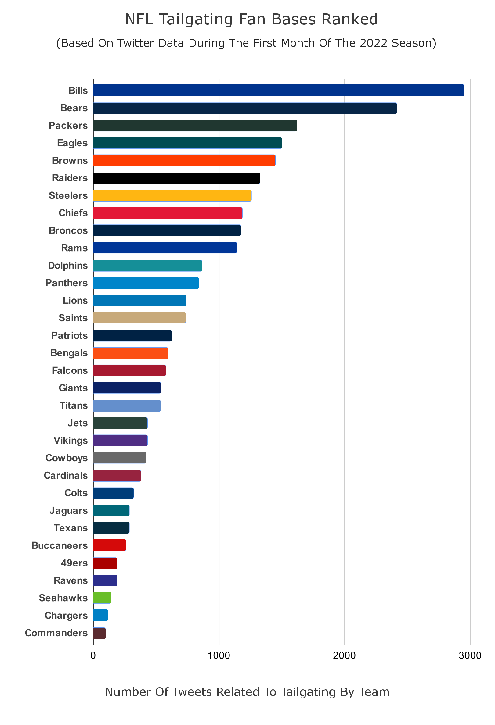 Traegers and Tailgaters: Top Grilling and Drinking Football Fan Bases ...